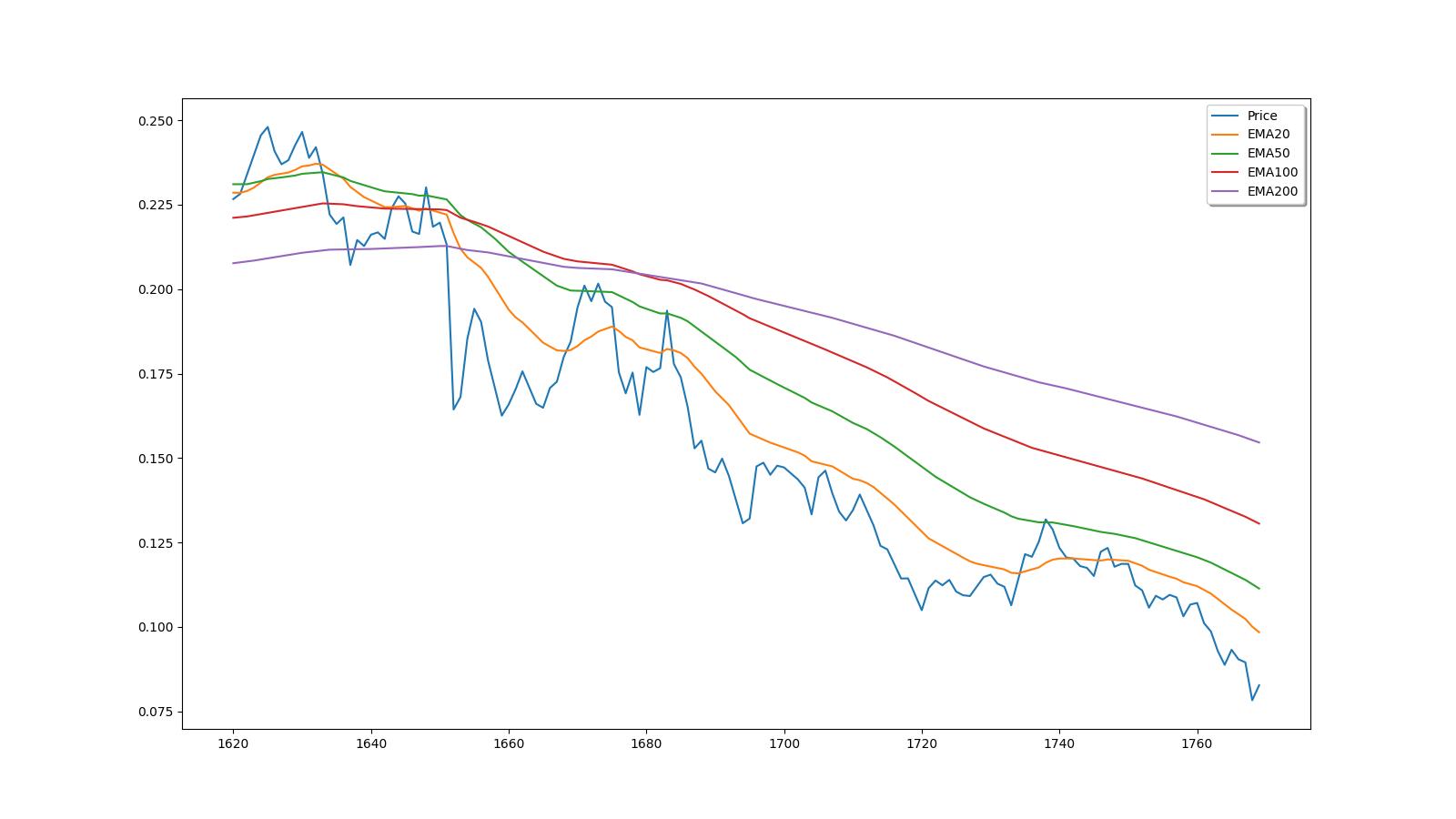 Hedera Exponential Moving Averages