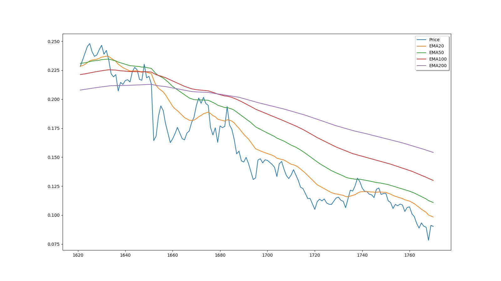Hedera Exponential Moving Averages