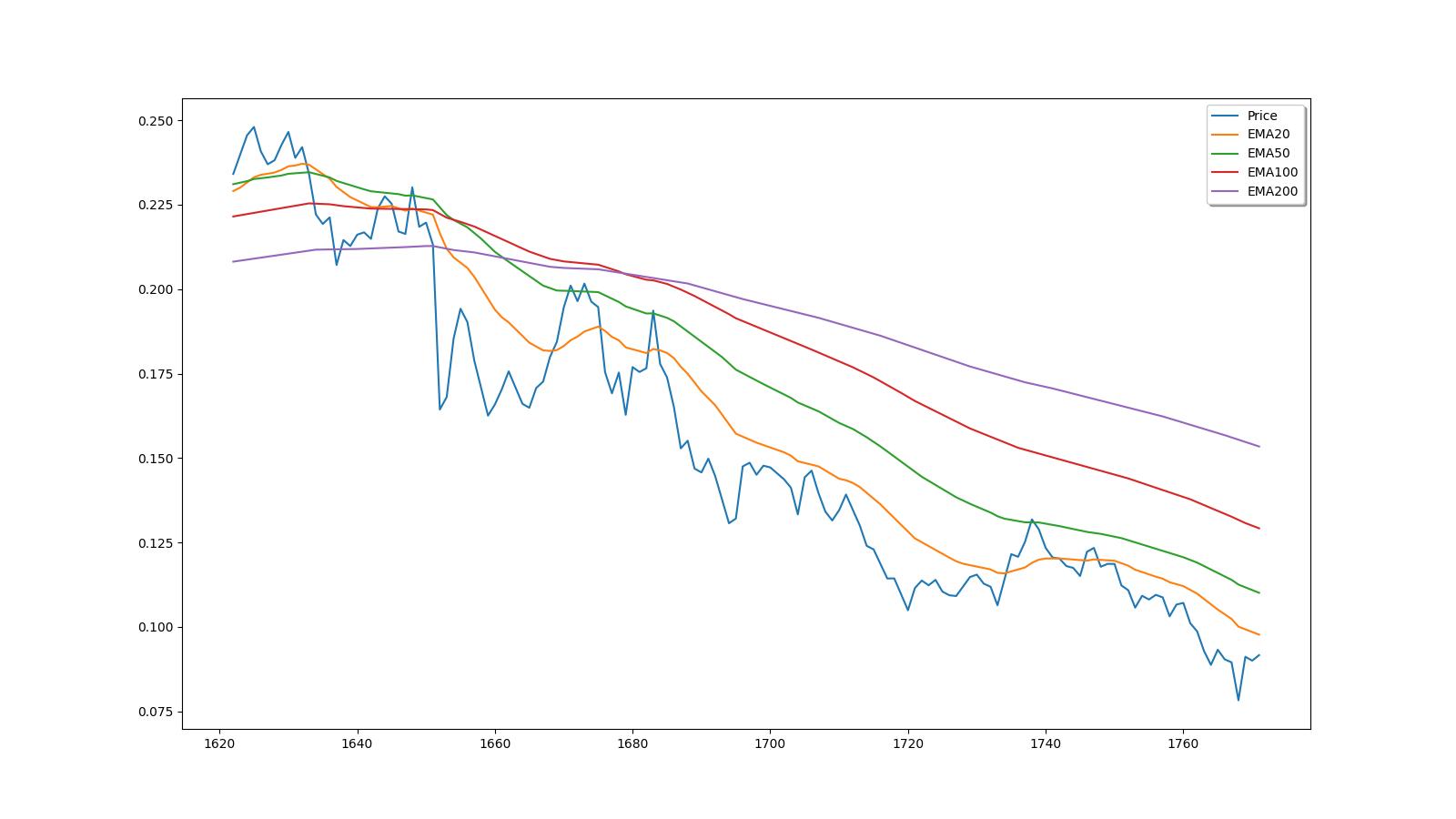 Hedera Exponential Moving Averages