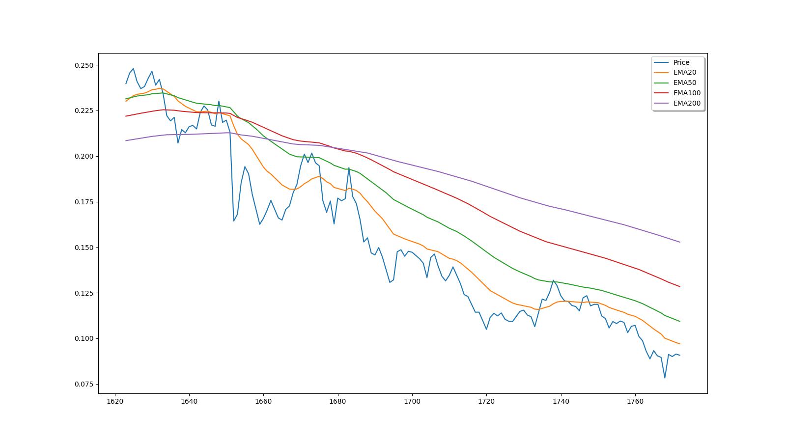 Hedera Exponential Moving Averages