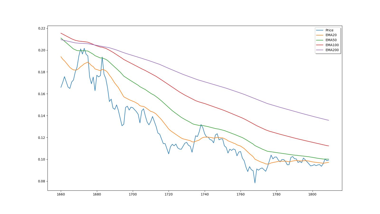 Hedera Exponential Moving Averages