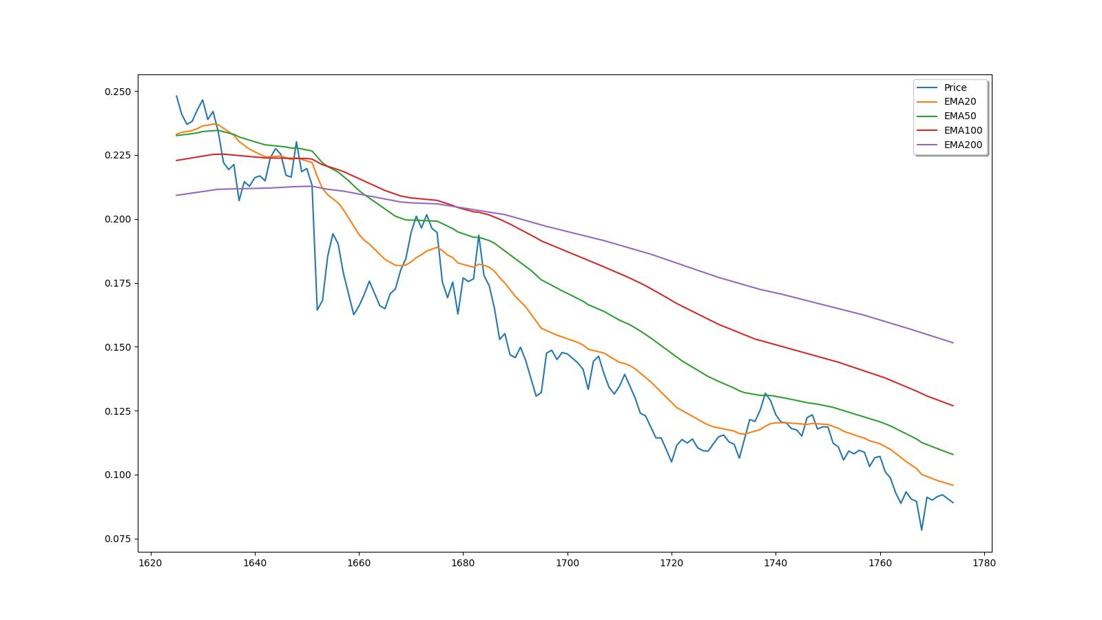 Hedera Exponential Moving Averages