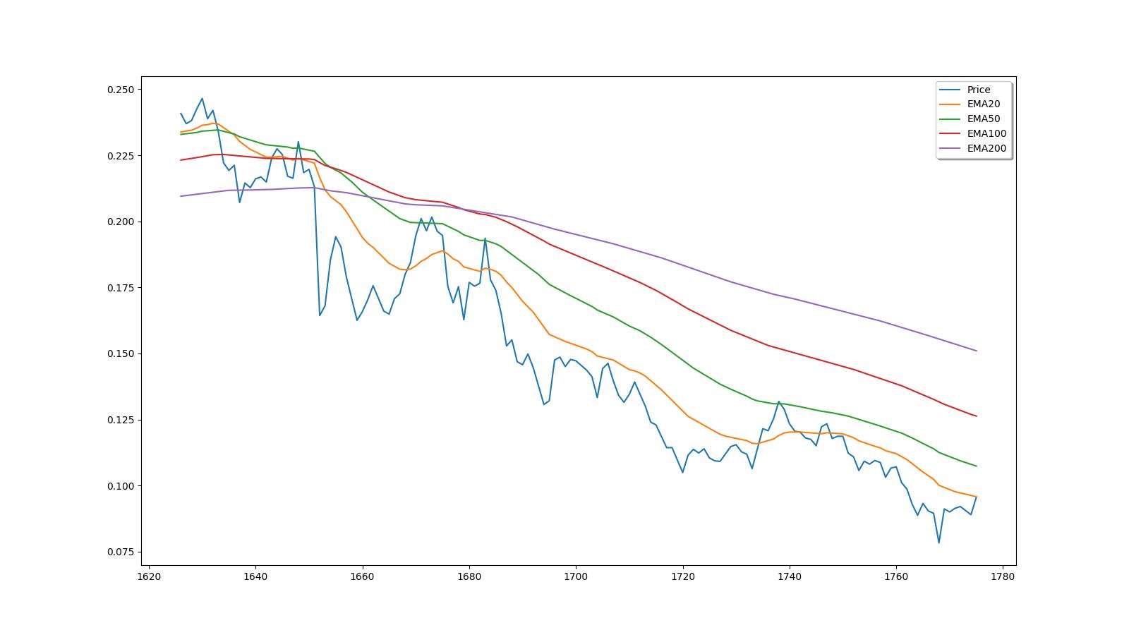 Hedera Exponential Moving Averages