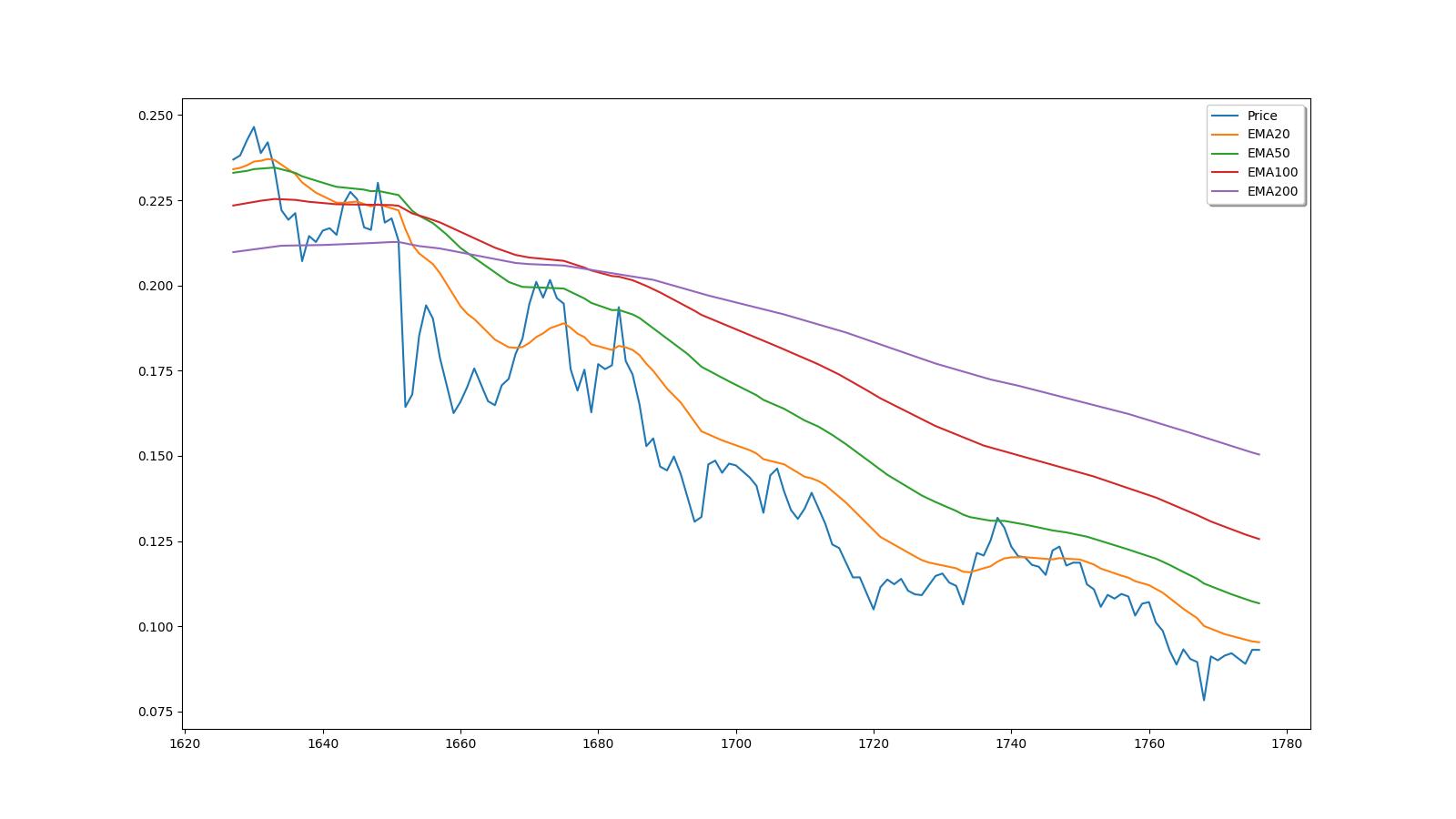 Hedera Exponential Moving Averages