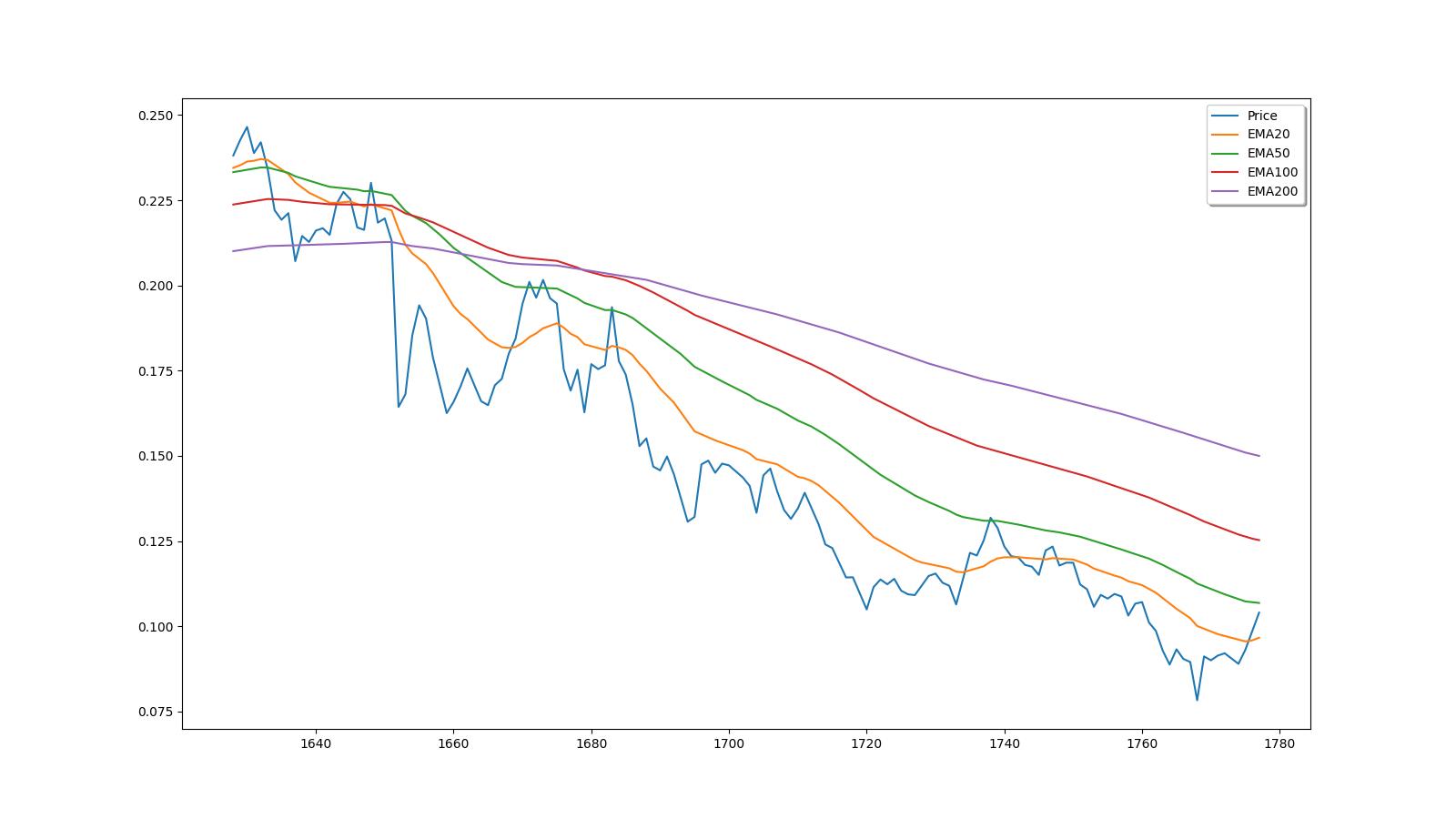 Hedera Exponential Moving Averages