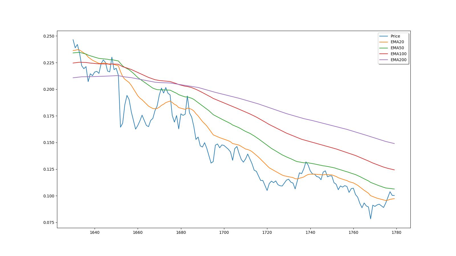 Hedera Exponential Moving Averages