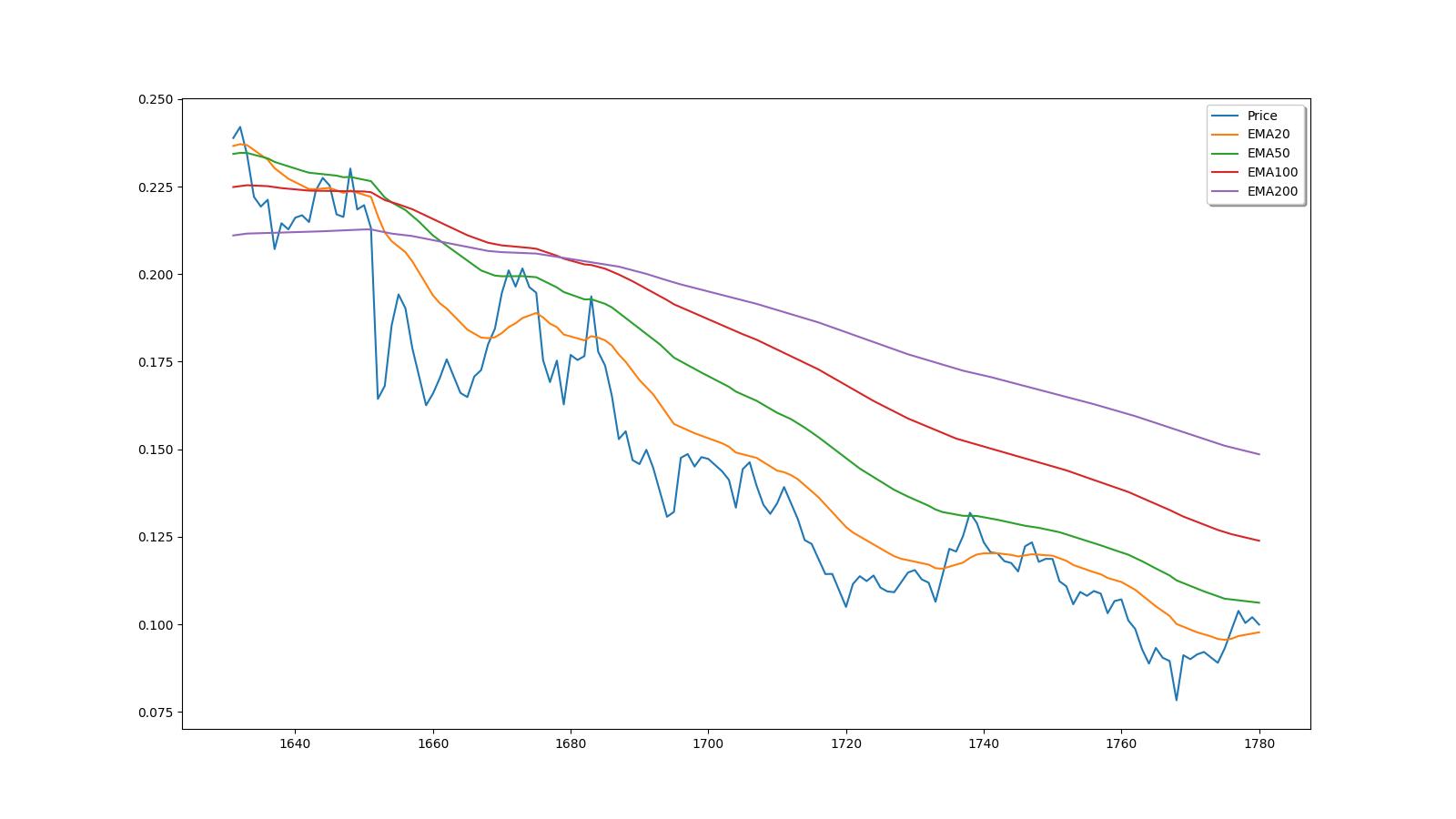 Hedera Exponential Moving Averages