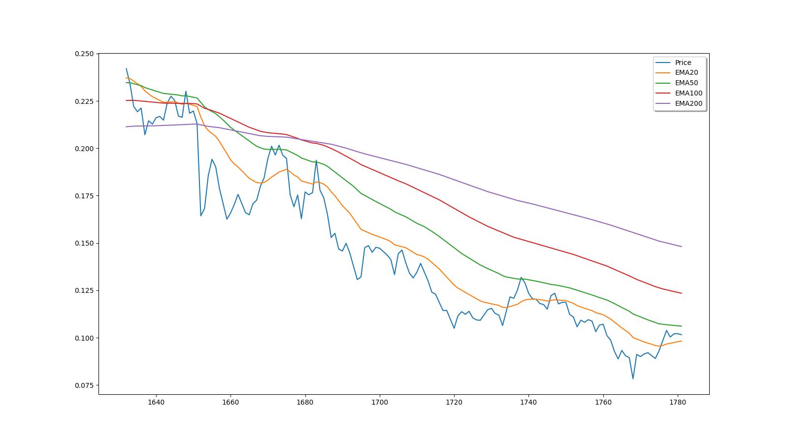 Hedera Exponential Moving Averages