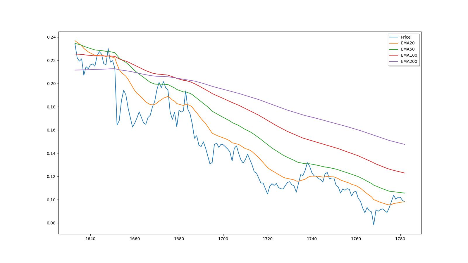 Hedera Exponential Moving Averages