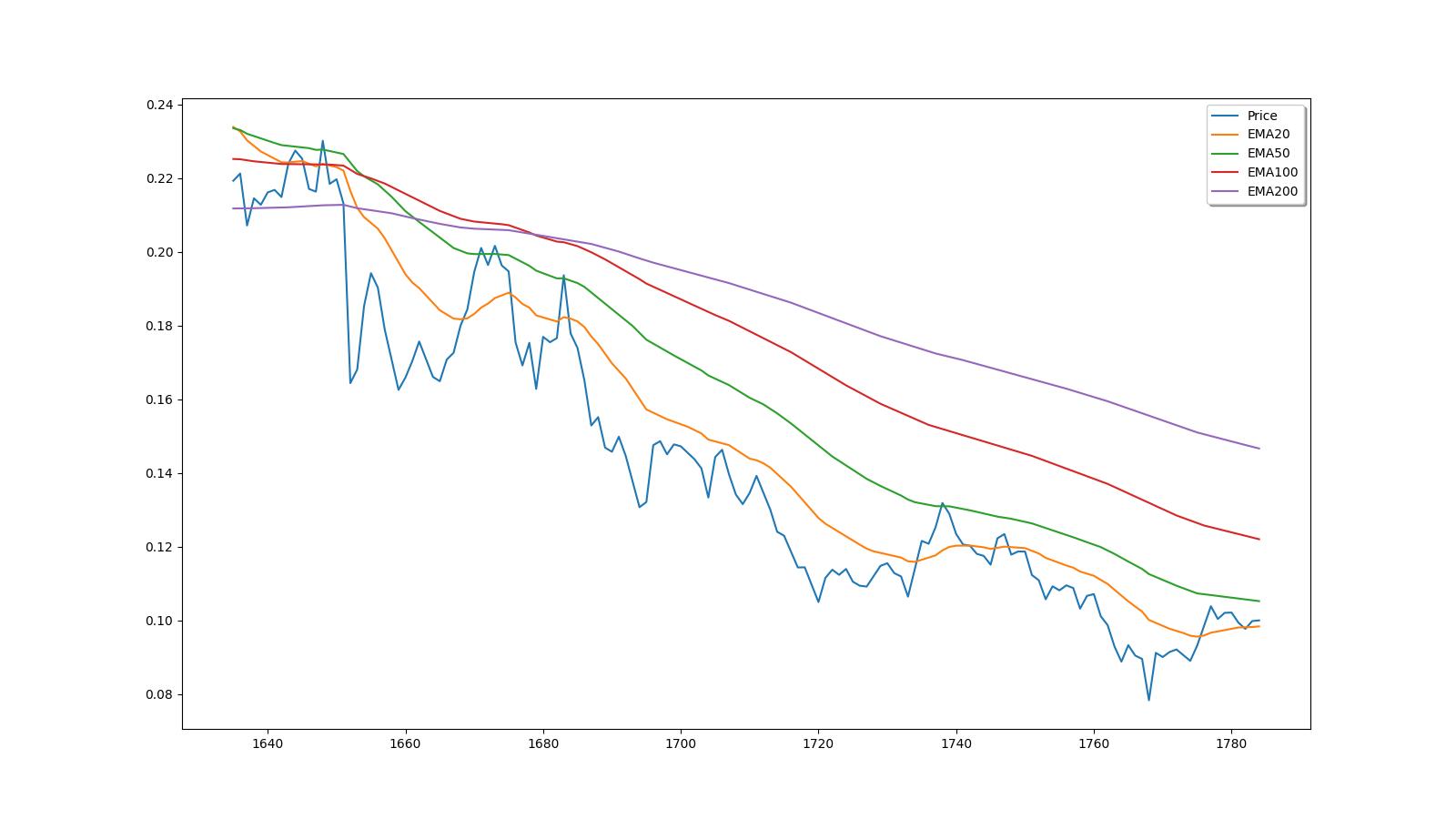 Hedera Exponential Moving Averages