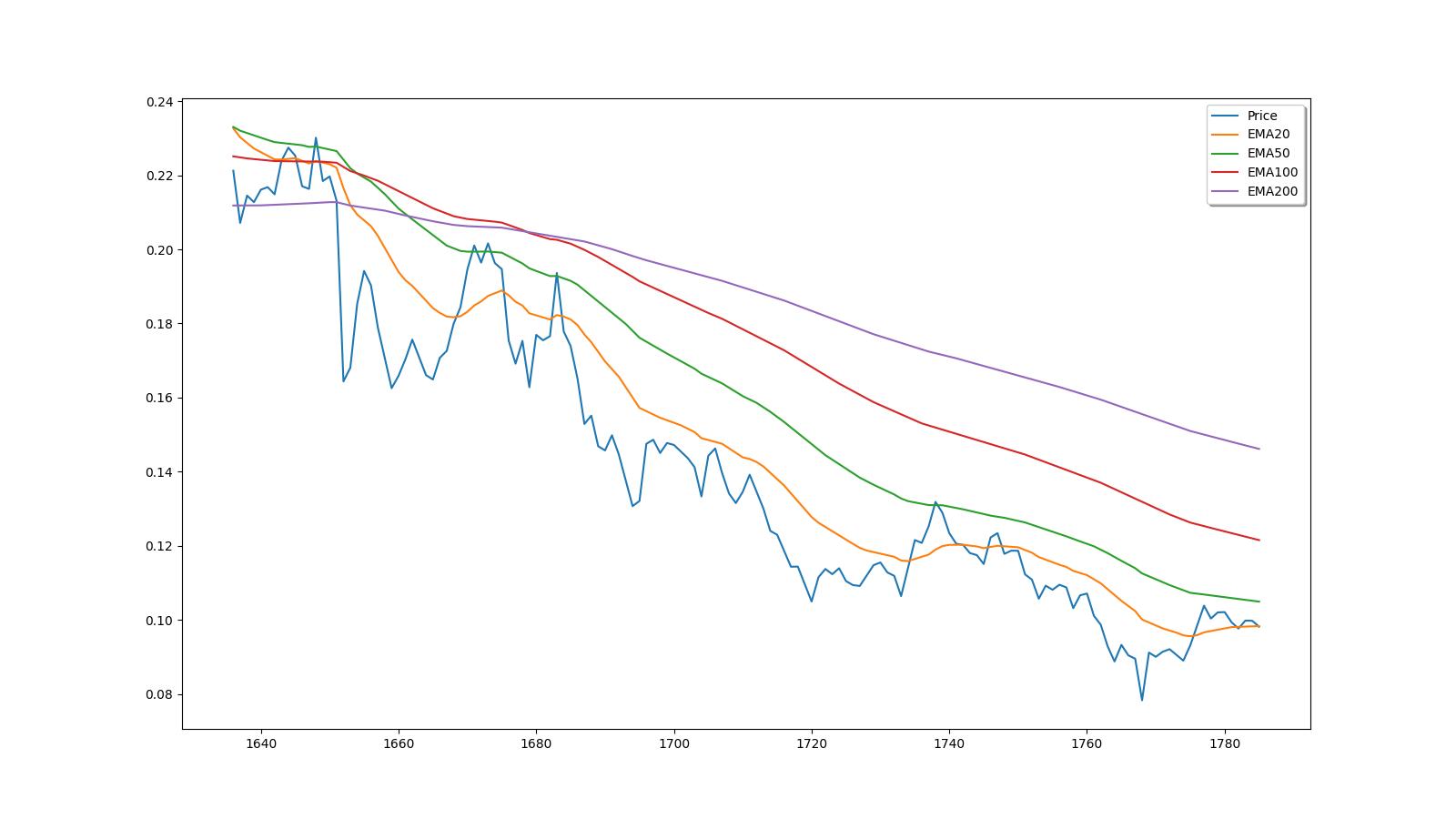 Hedera Exponential Moving Averages