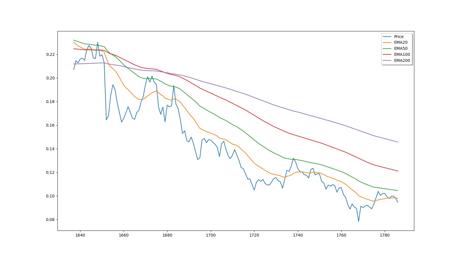 Hedera Exponential Moving Averages
