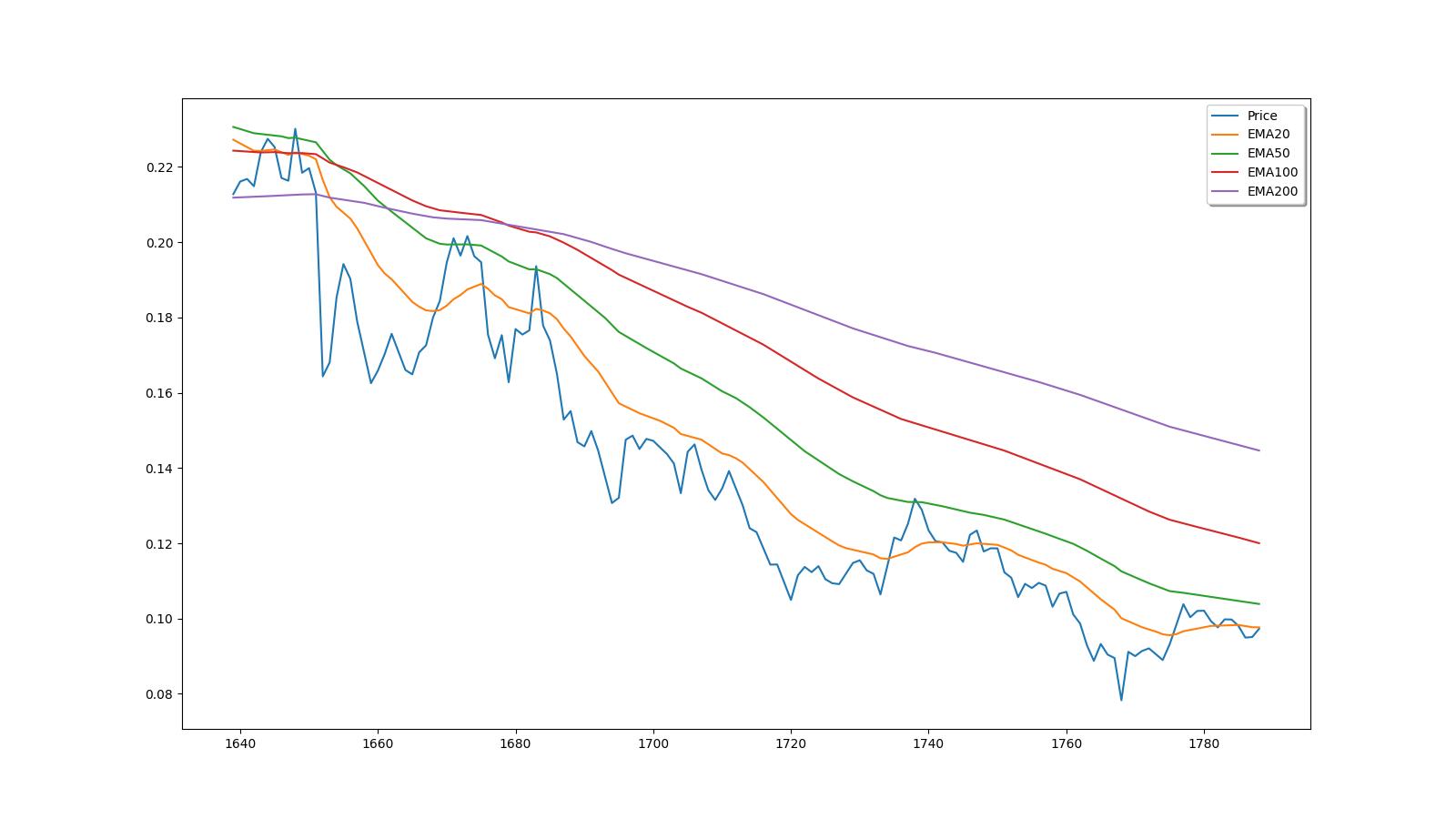 Hedera Exponential Moving Averages