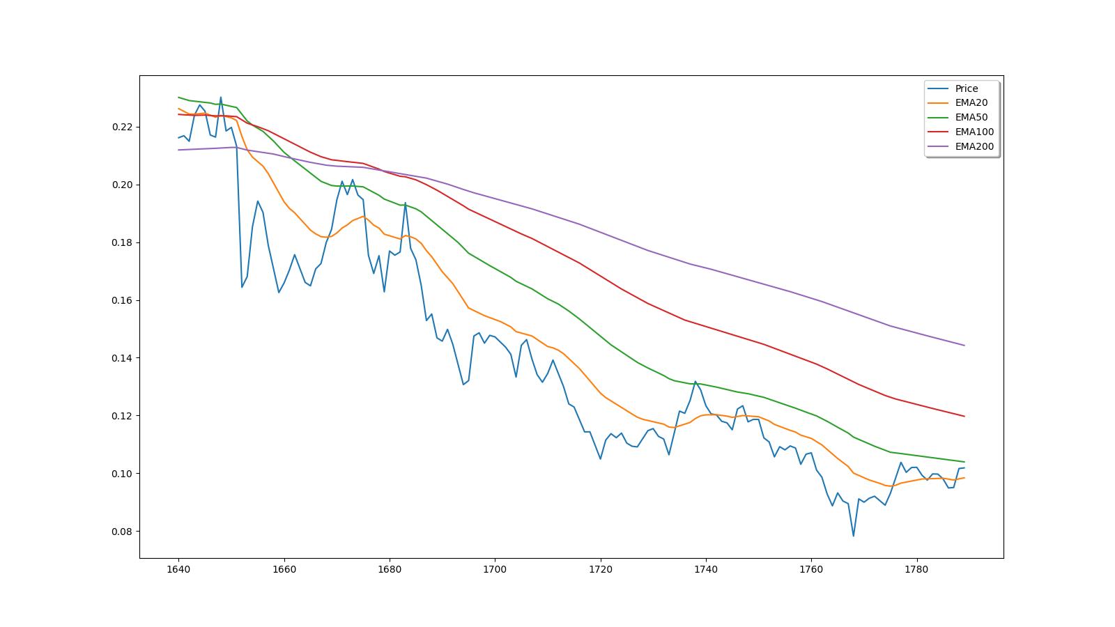 Hedera Exponential Moving Averages
