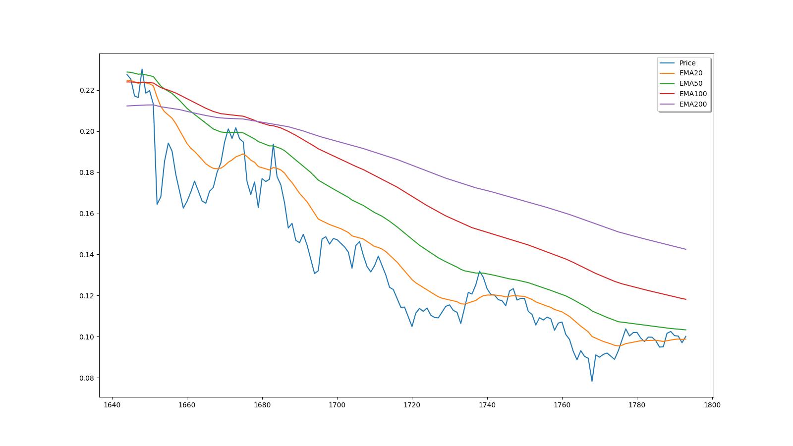 Hedera Exponential Moving Averages