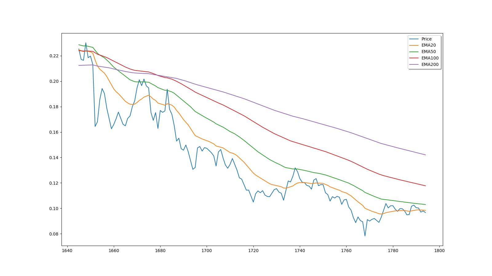 ヘデラハッシュグラフ Exponential Moving Averages