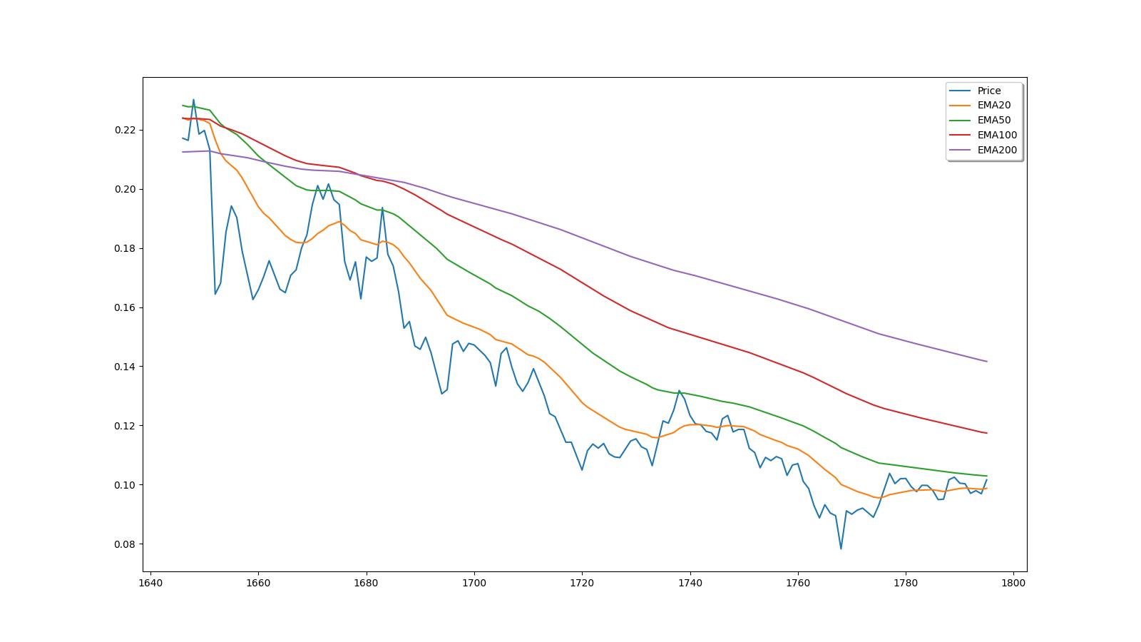 Hedera Exponential Moving Averages