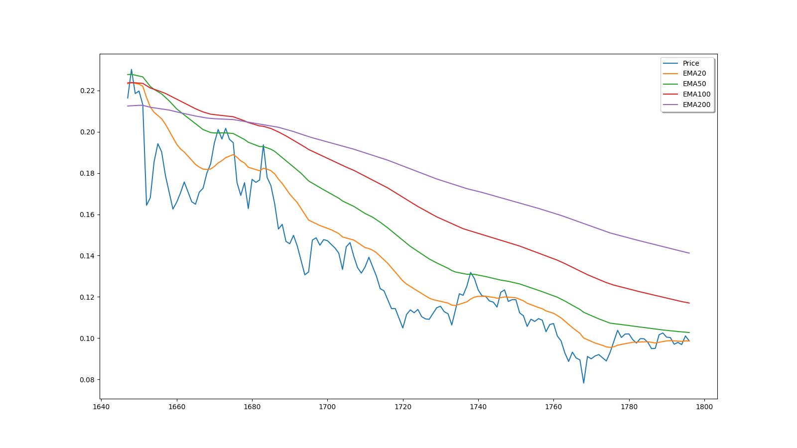 Hedera Exponential Moving Averages