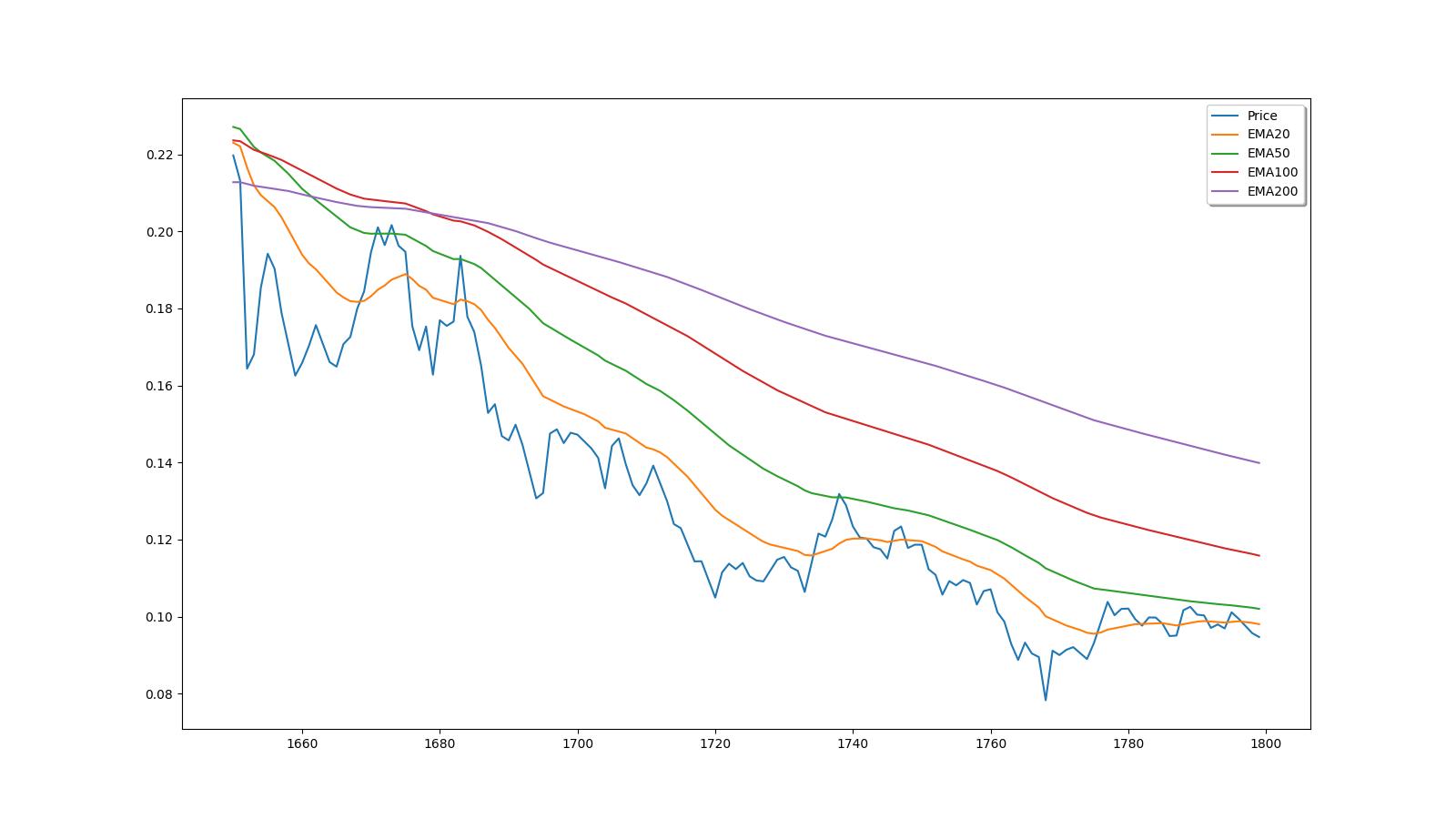 Hedera Exponential Moving Averages