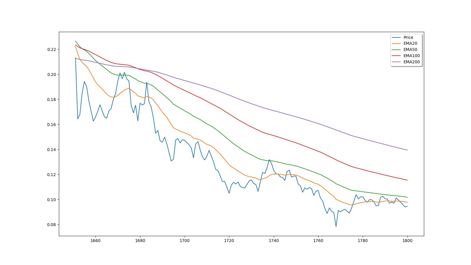 Hedera Exponential Moving Averages