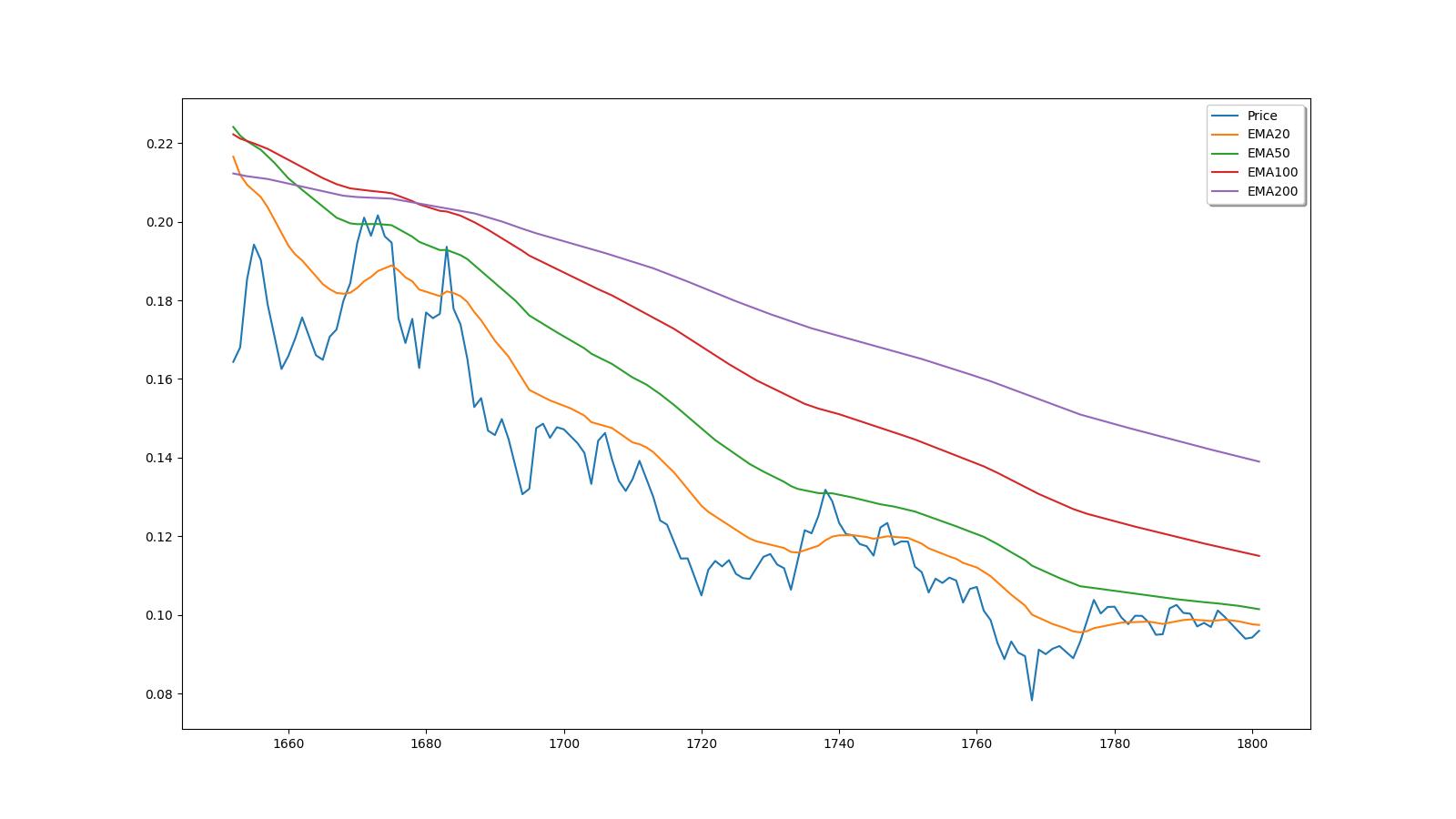 Hedera Exponential Moving Averages