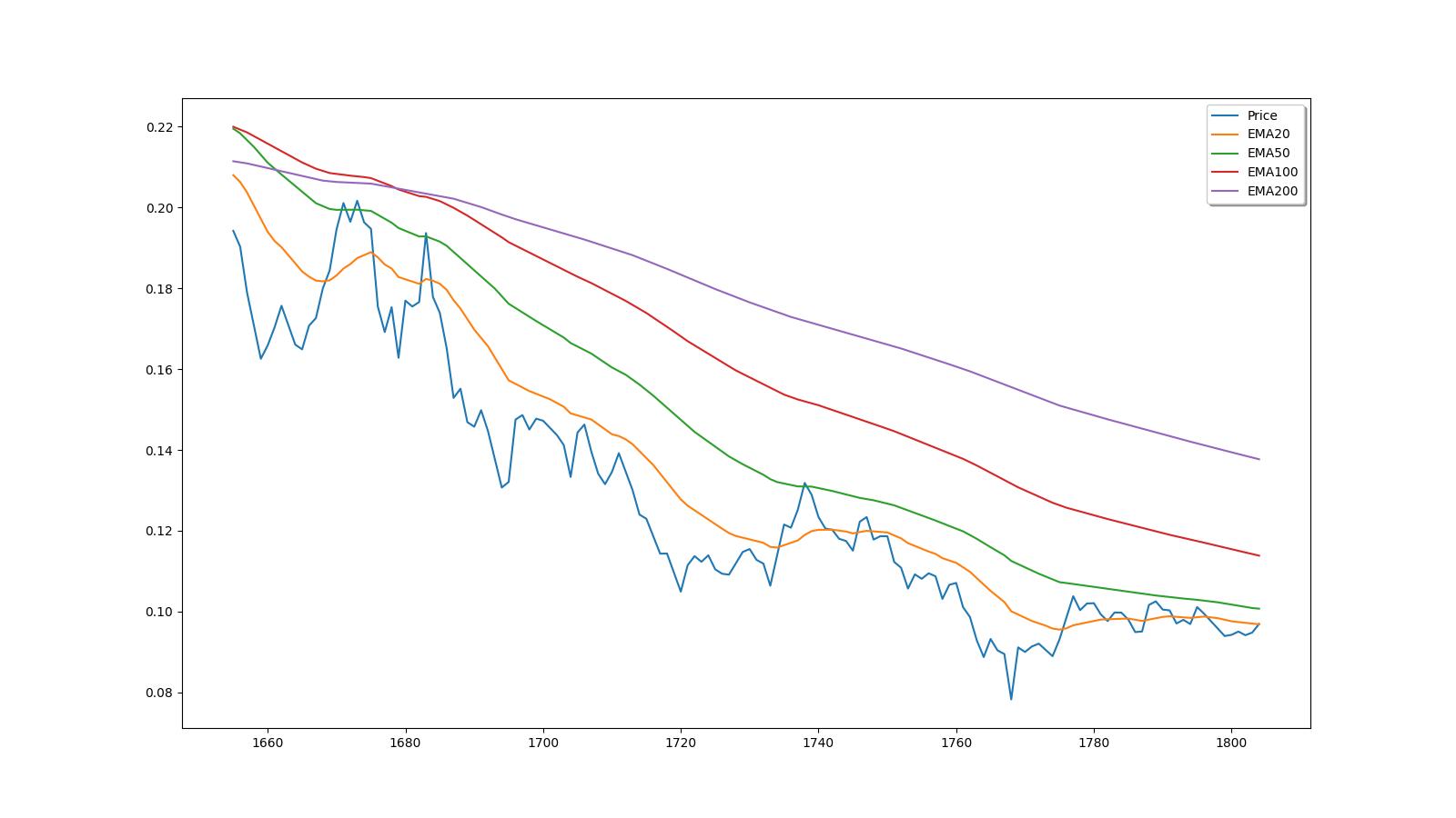 Hedera Hashgraph Exponential Moving Averages