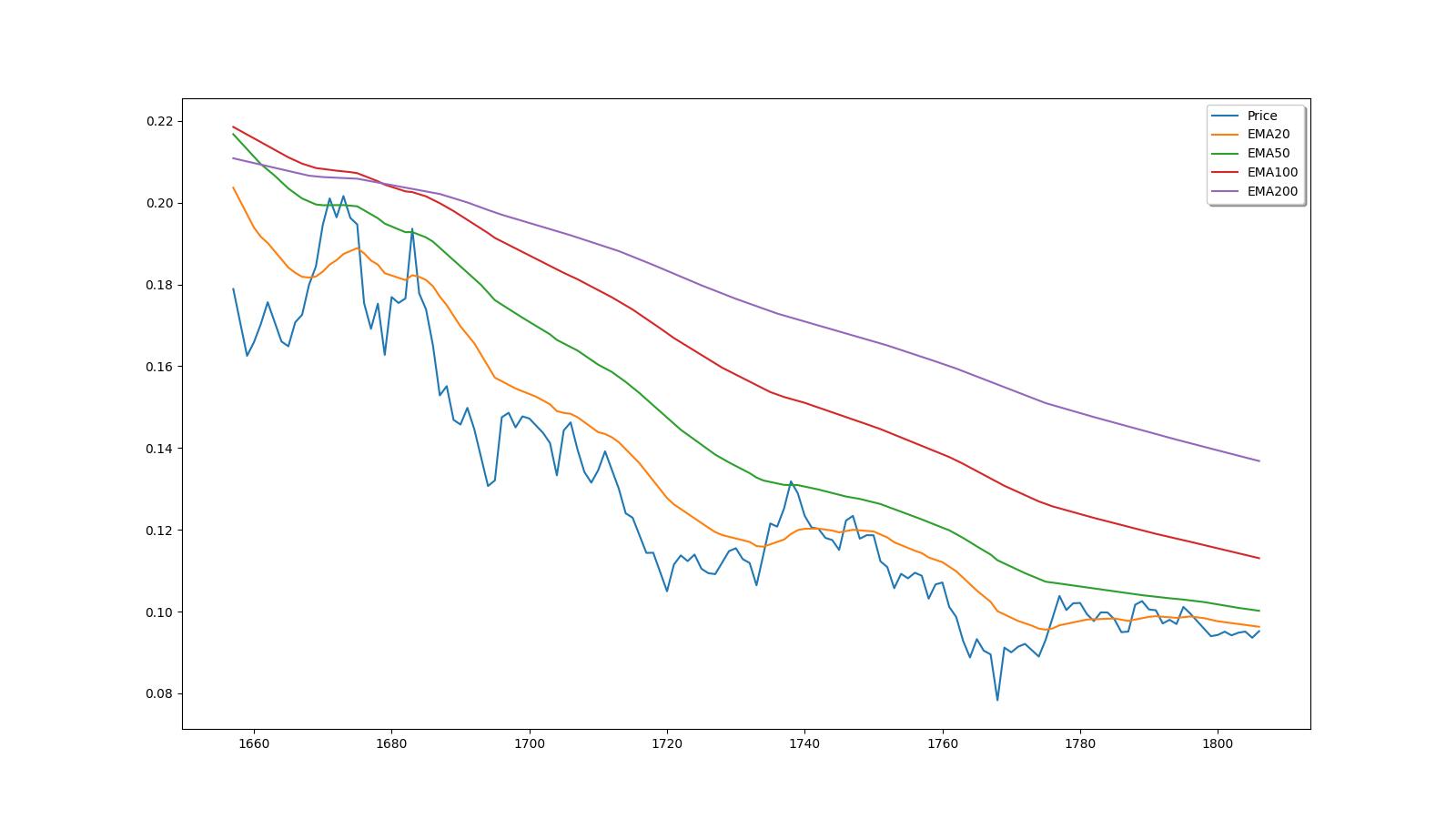 Hedera Exponential Moving Averages
