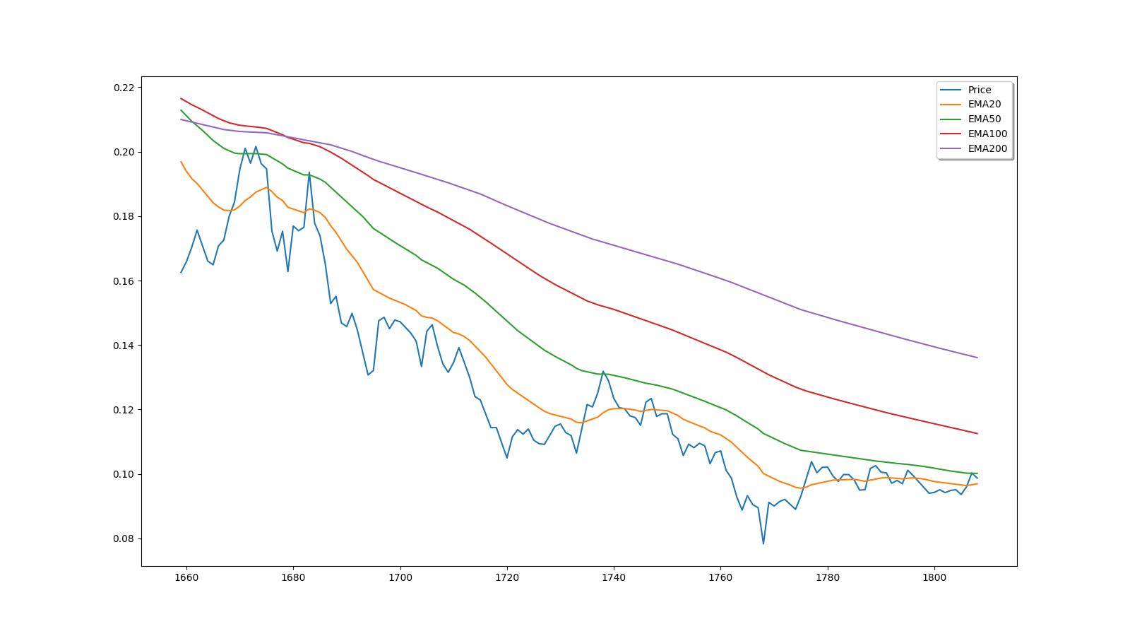 Hedera Exponential Moving Averages