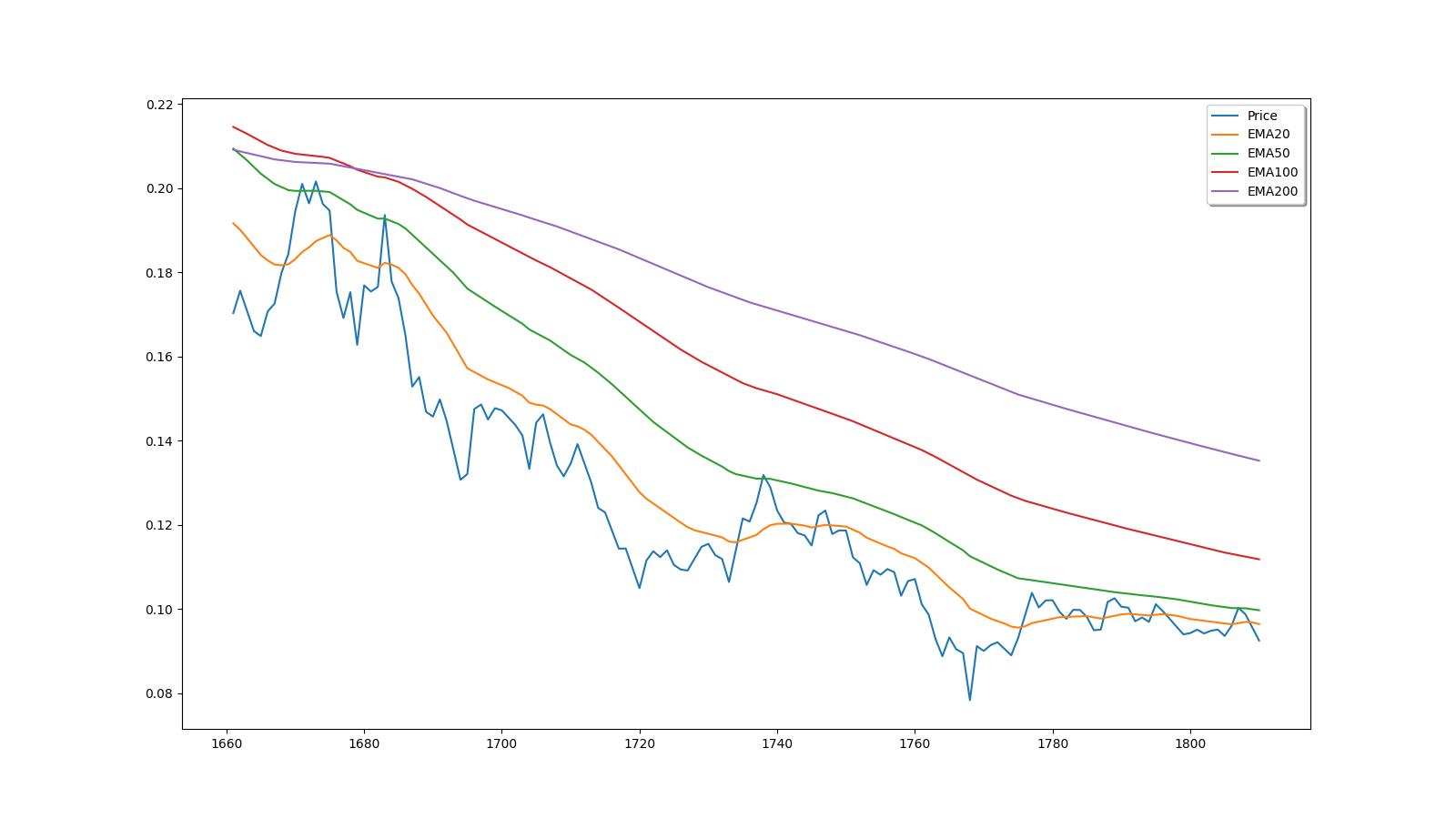 ヘデラハッシュグラフ Exponential Moving Averages