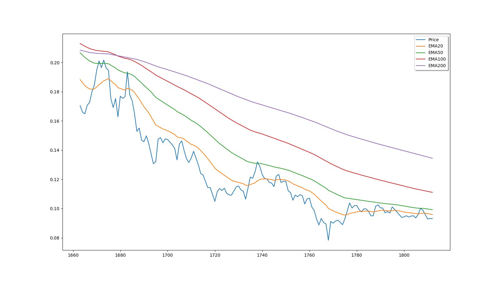 Hedera Exponential Moving Averages