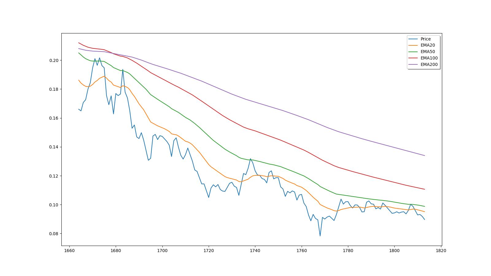 Hedera Exponential Moving Averages