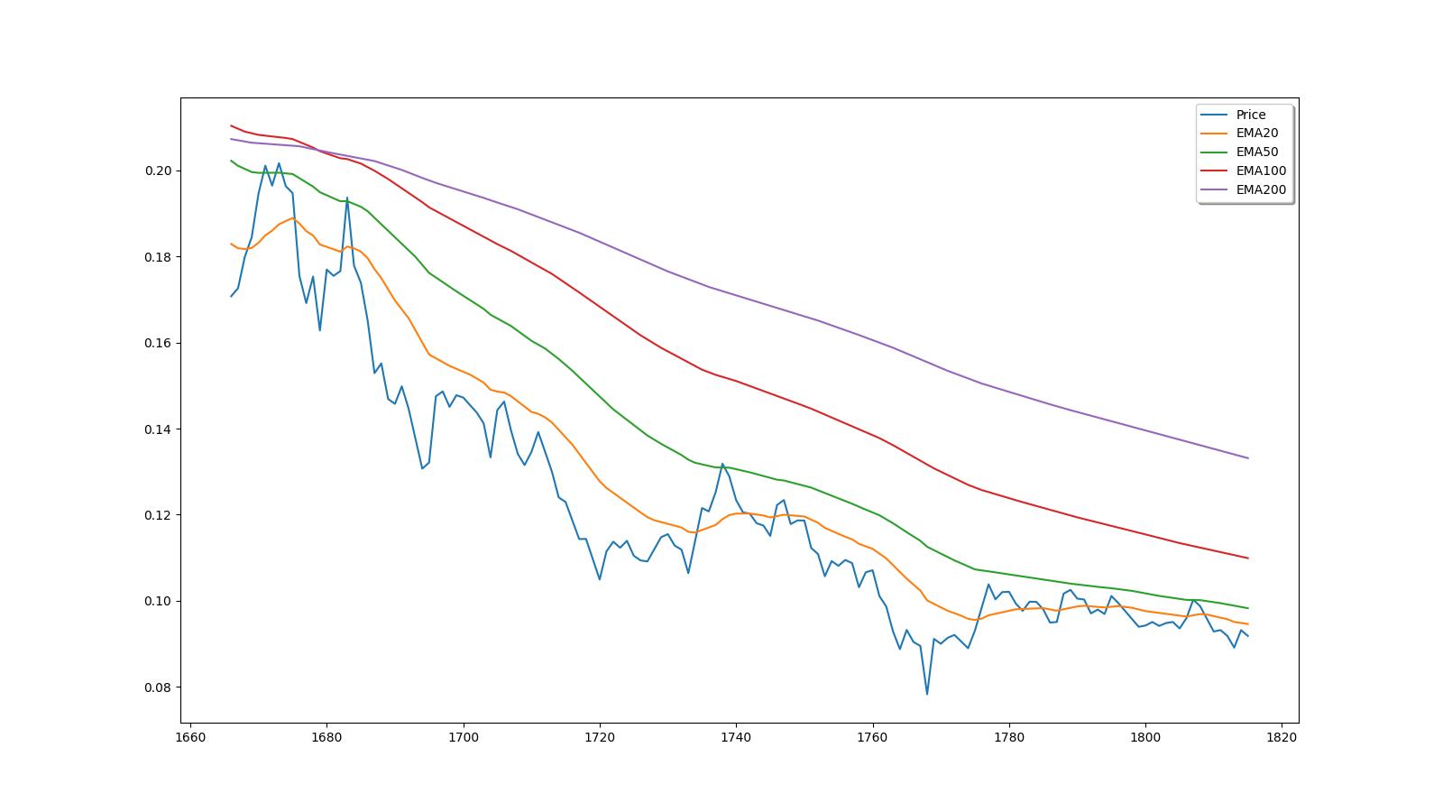 Hedera Exponential Moving Averages