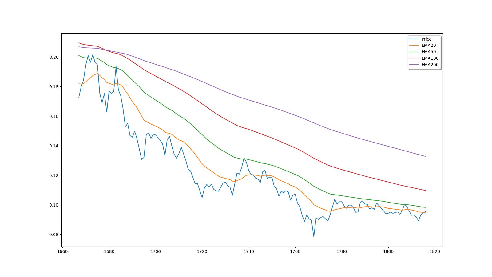 Hedera Exponential Moving Averages