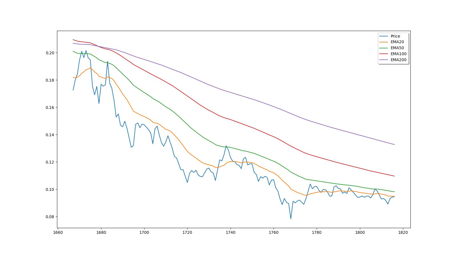 Hedera Exponential Moving Averages