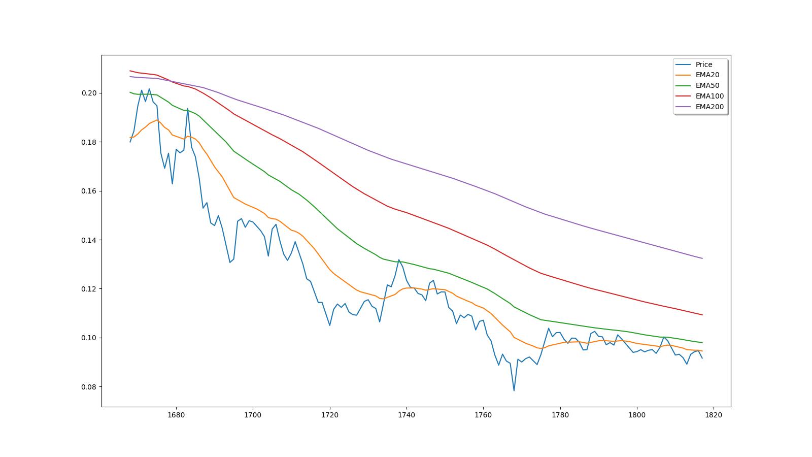 Hedera Exponential Moving Averages