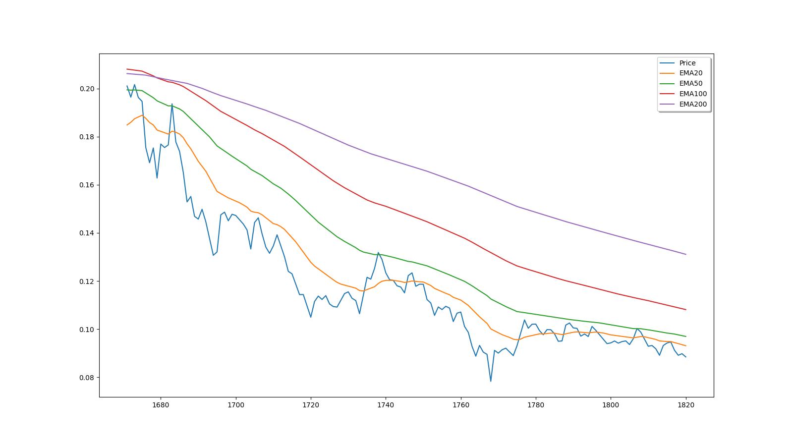 Hedera Exponential Moving Averages
