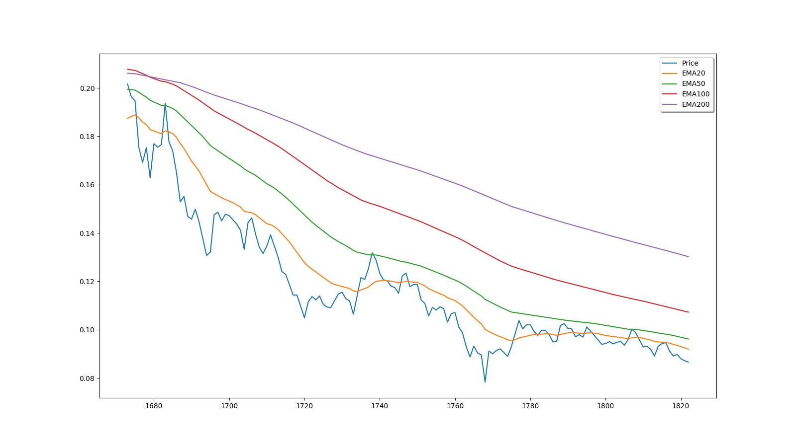 Hedera Exponential Moving Averages