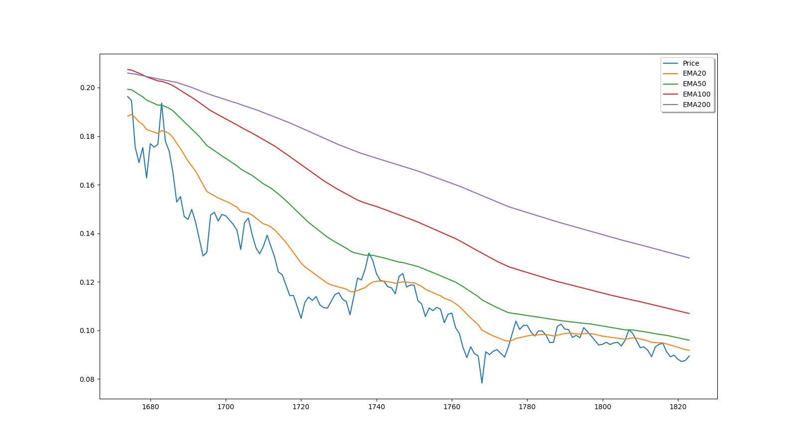 Hedera Exponential Moving Averages