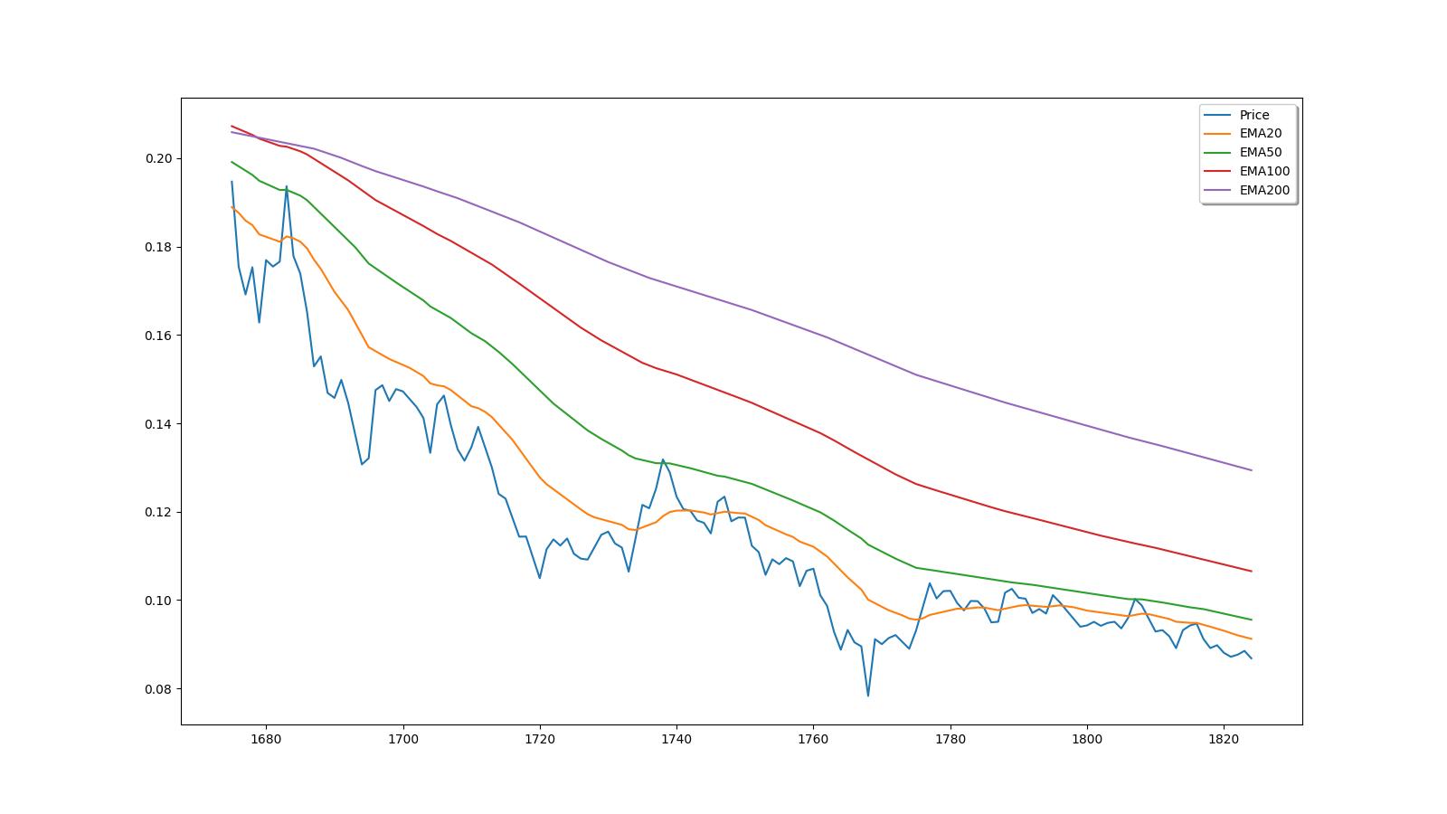 Hedera Exponential Moving Averages