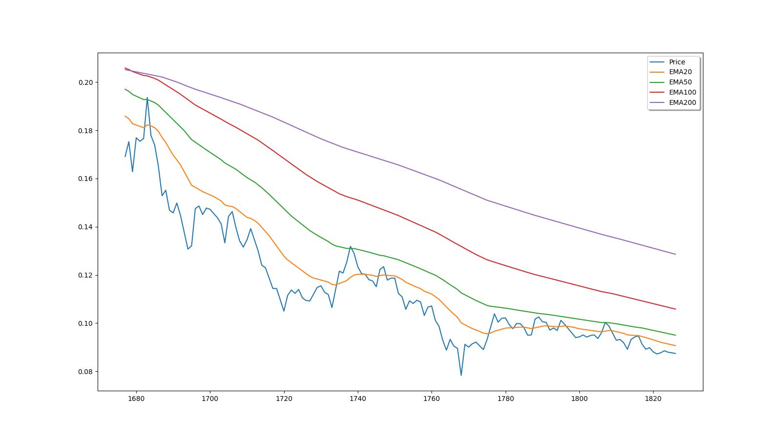 Hedera Exponential Moving Averages
