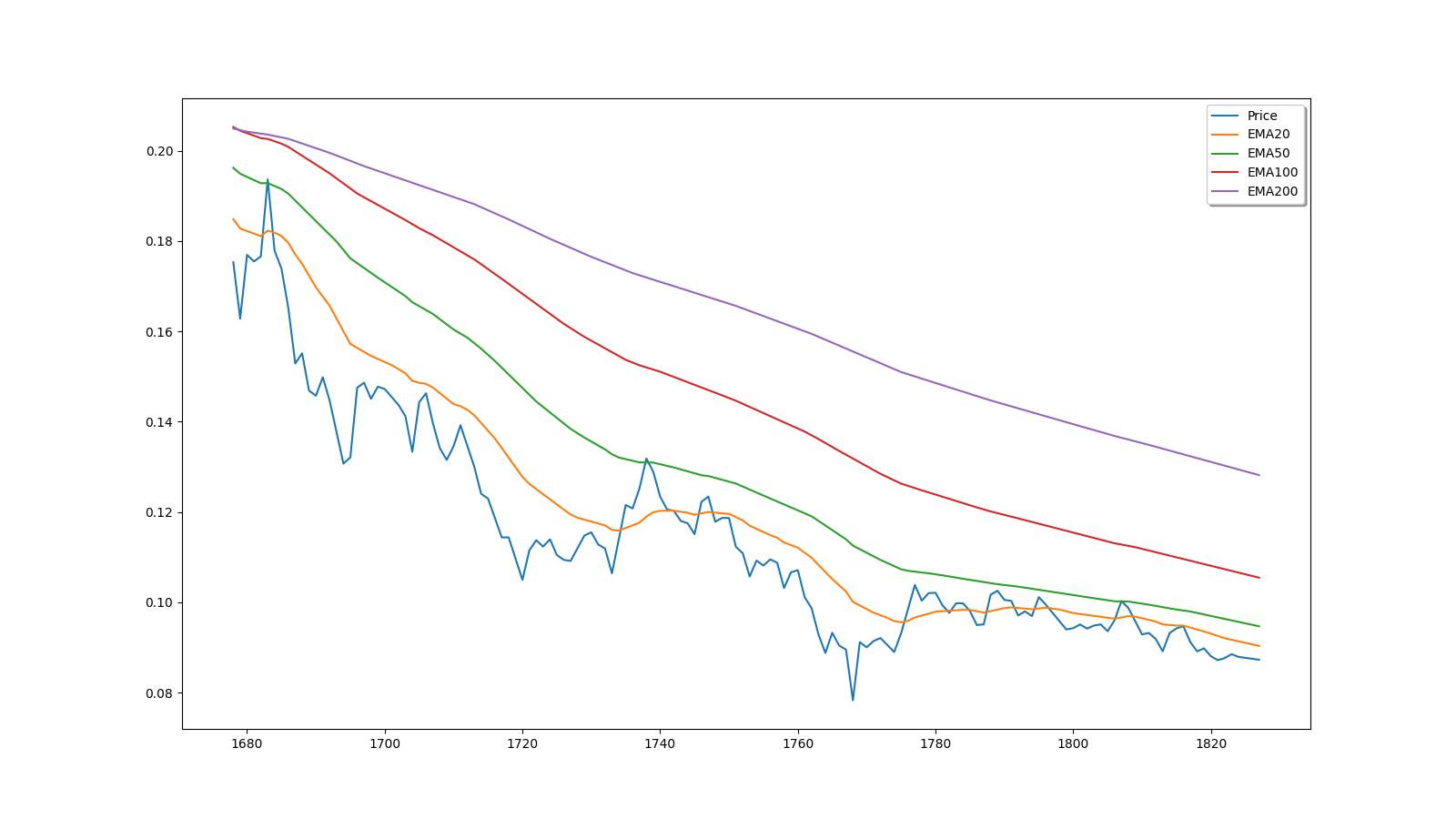 Hedera Exponential Moving Averages