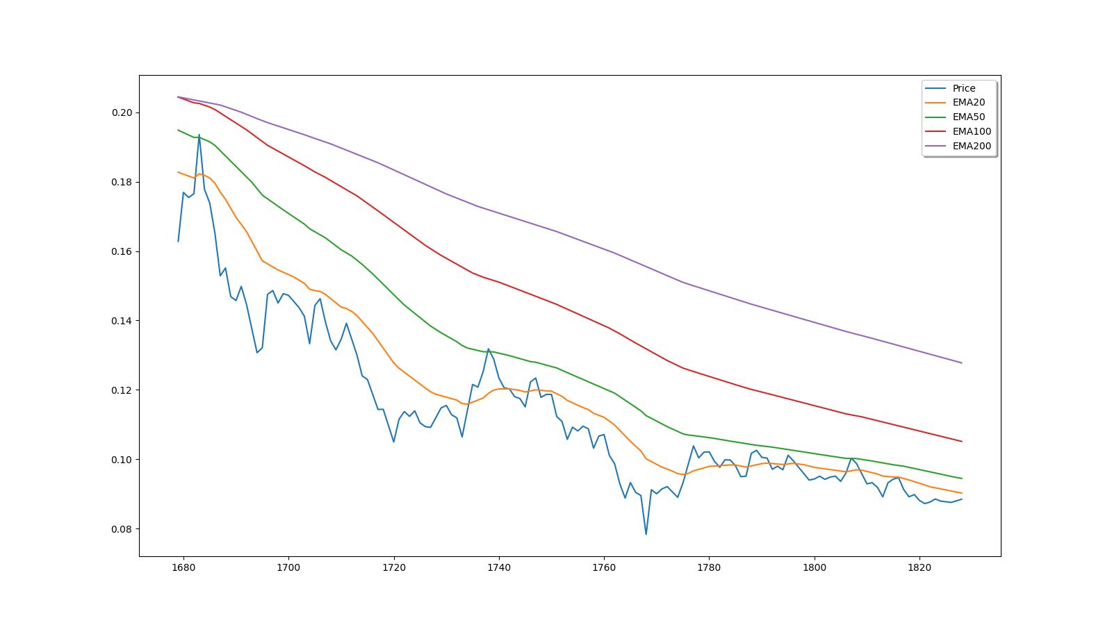 Hedera Exponential Moving Averages