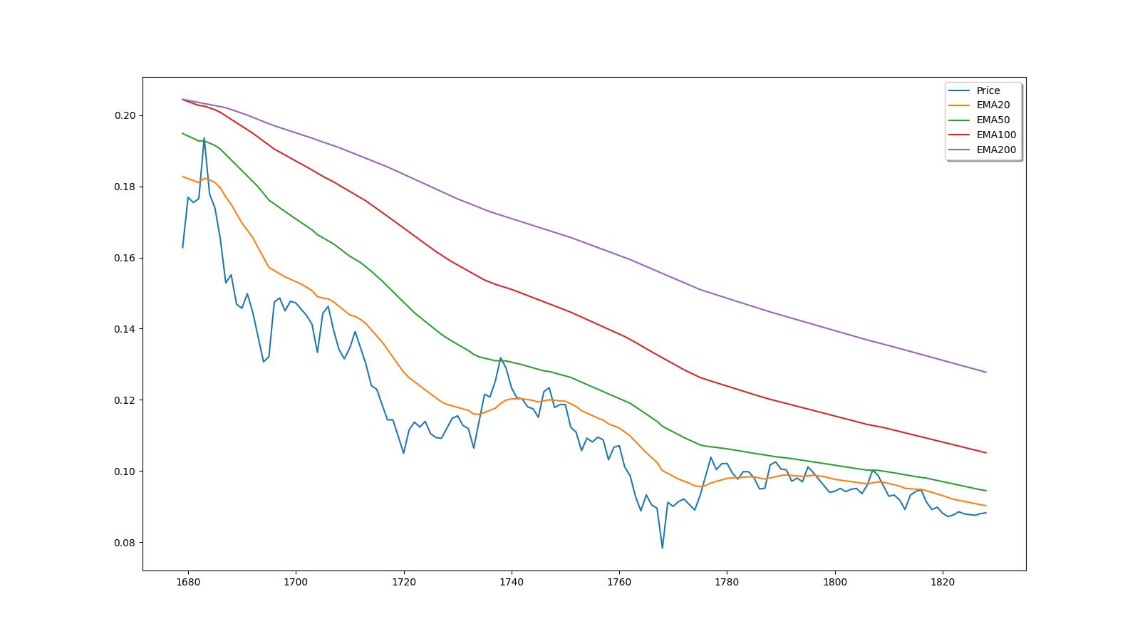 Hedera Exponential Moving Averages