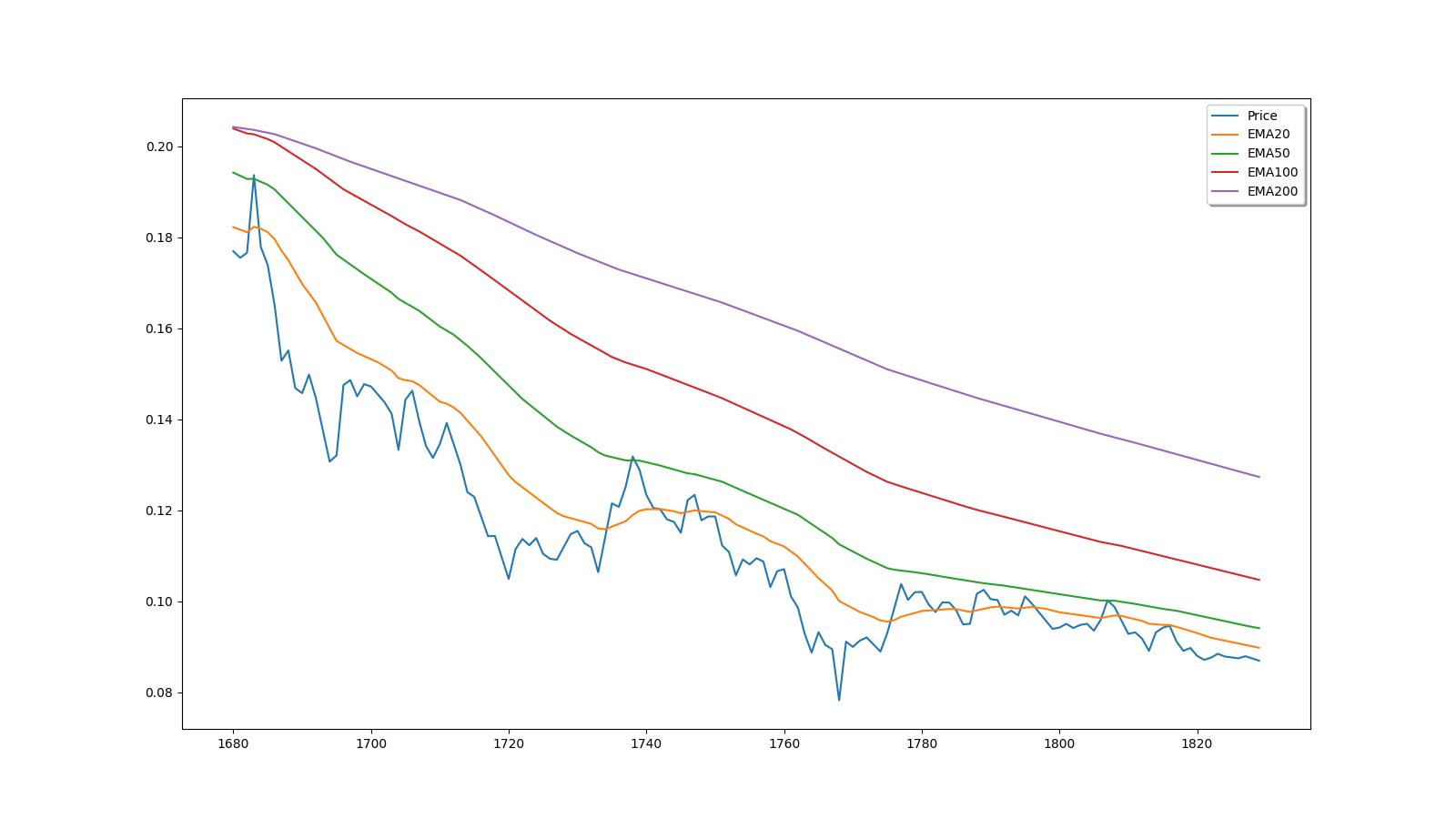 Hedera Exponential Moving Averages