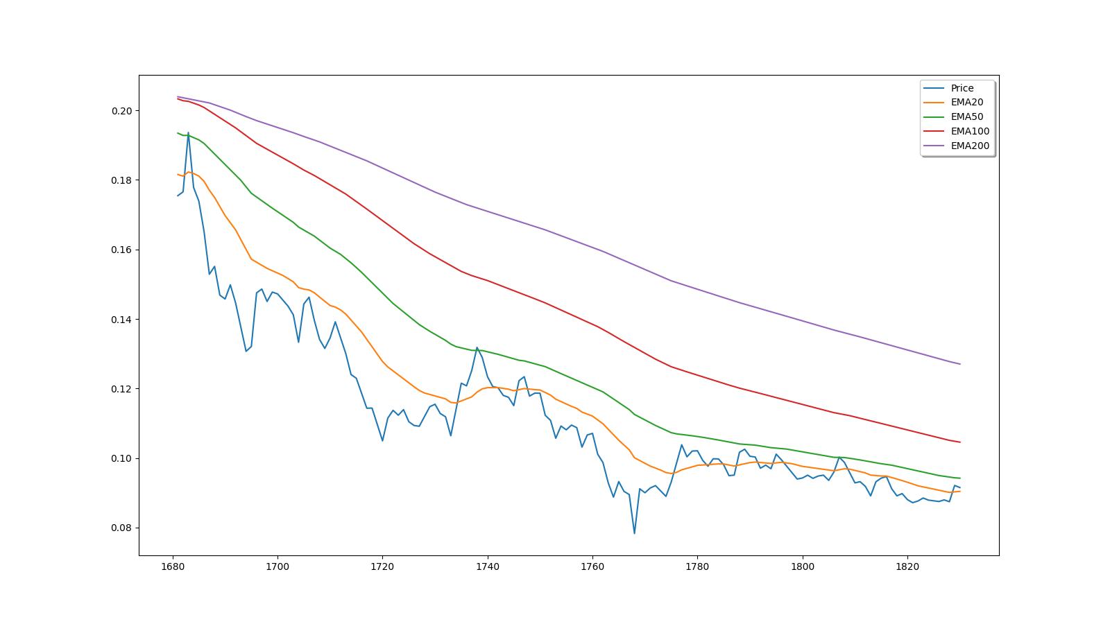 Hedera Exponential Moving Averages