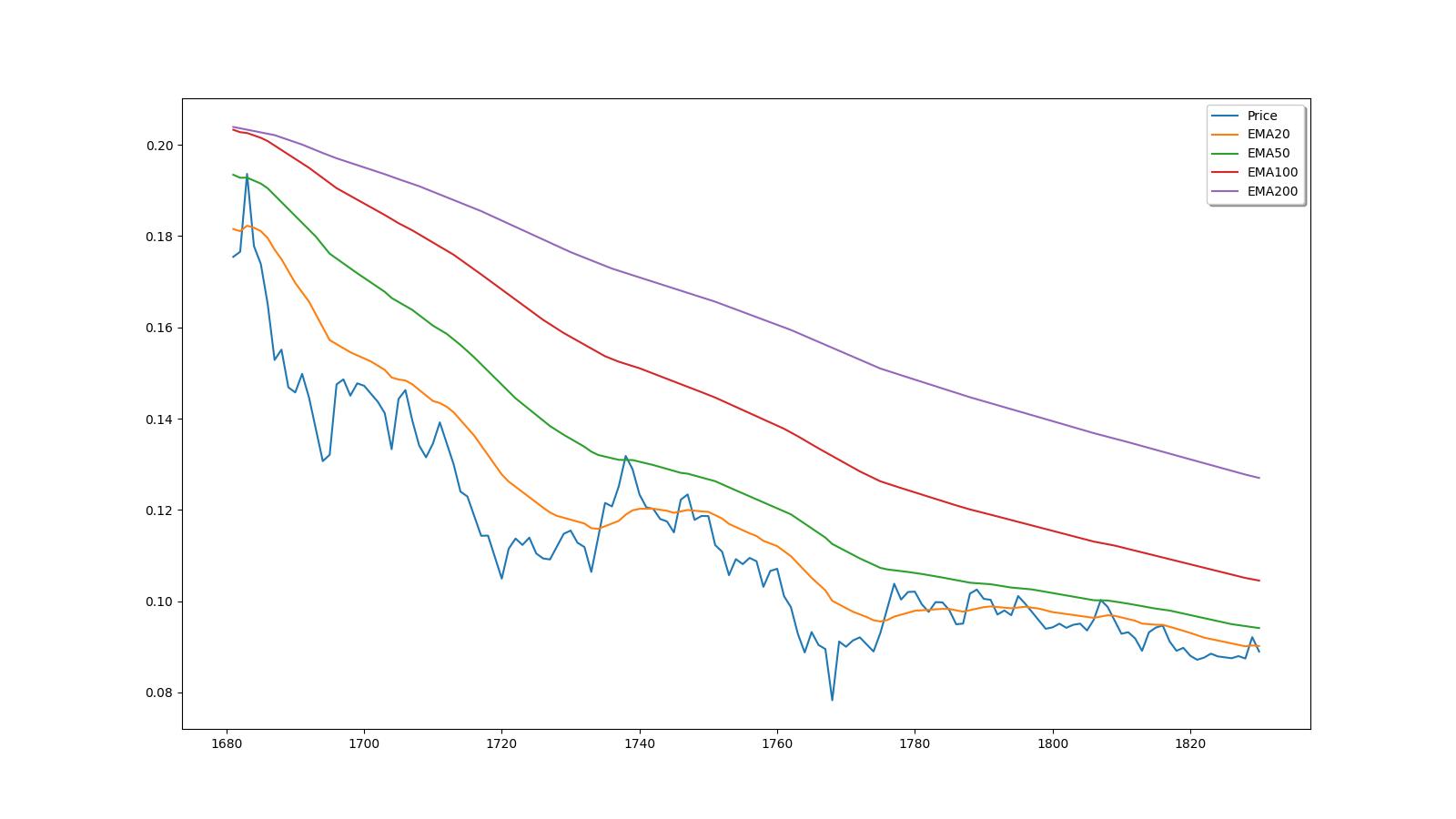 Hedera Exponential Moving Averages