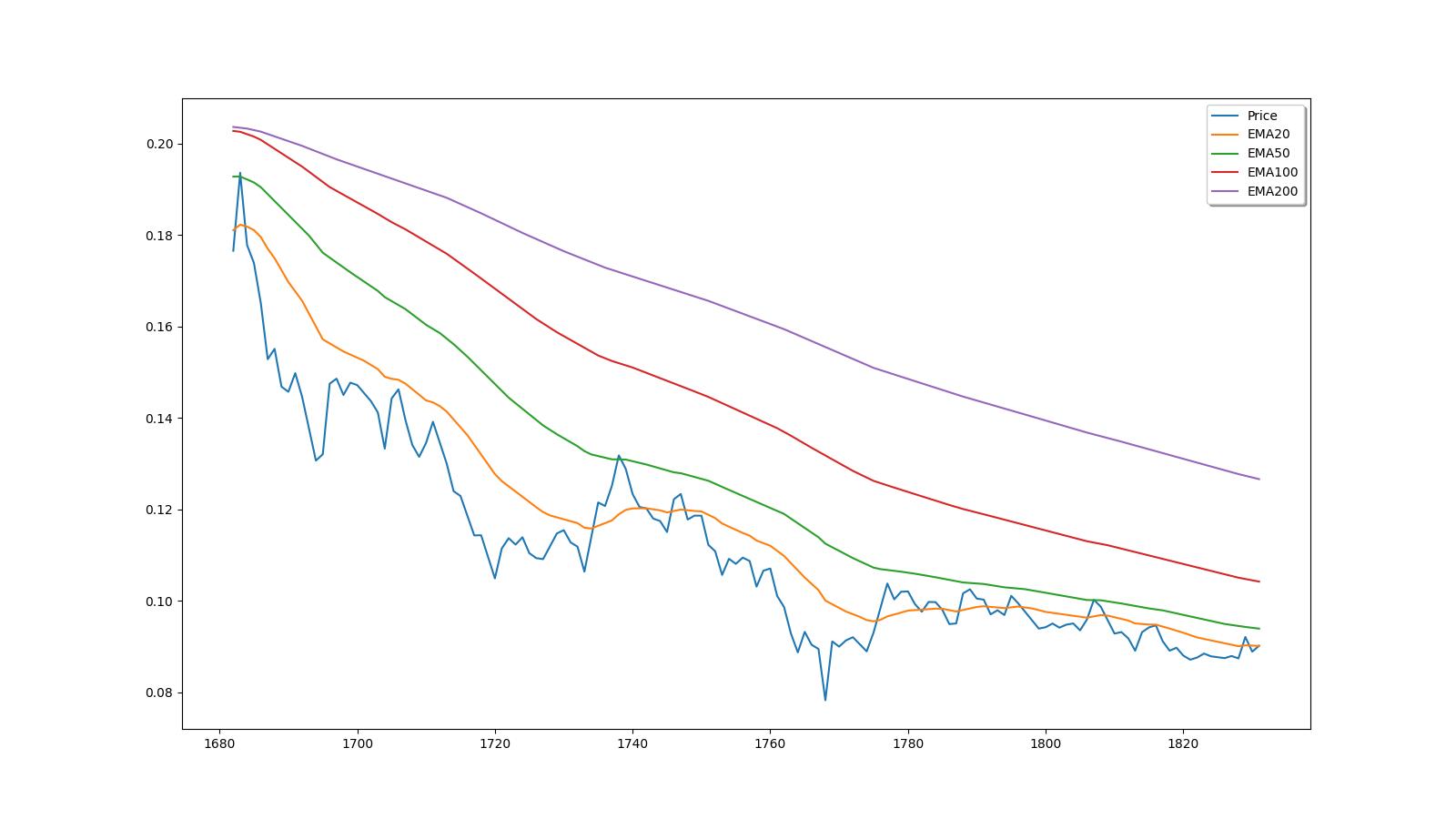 Hedera Exponential Moving Averages