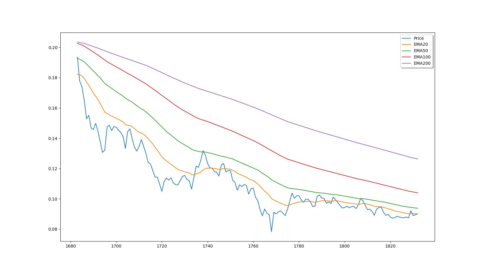 Hedera Exponential Moving Averages