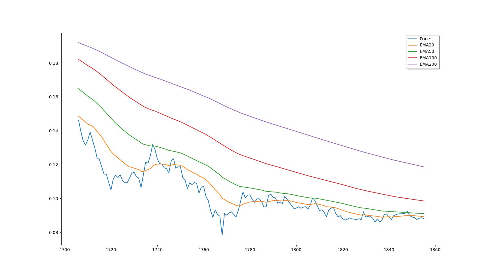 Hedera Exponential Moving Averages