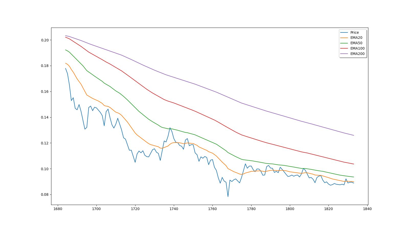 Hedera Exponential Moving Averages